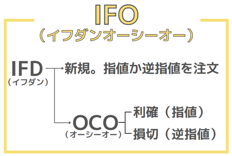 MT4の注文方法と注意点！成行・IFD・OCO・IFOを詳しく説明
